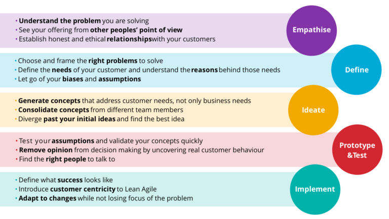 How UX Research Fits Into Design Thinking | How Might We